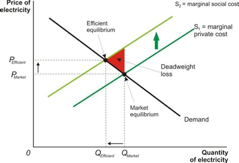 Figure 2 From Economic Efficiency Of Carbon Tax Versus Carbon Cap And
