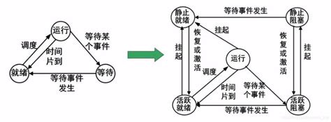 操作系统进程的各种状态 进程状态转换图运行等待就绪图 Csdn博客