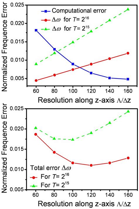 A The Decision Error And Computaional Error And B The Total Error Download Scientific