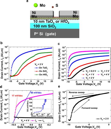 Single Layer Mos2 Transistor With A Sub Kt Q Subthreshold Slope A Download Scientific