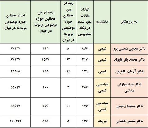 6 عضو هیات علمی دانشگاه رازی کرمانشاه در جمع پژوهشگران پراستناد جهان