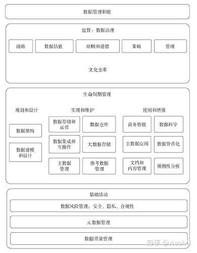DAMA数据管理知识体系 知乎