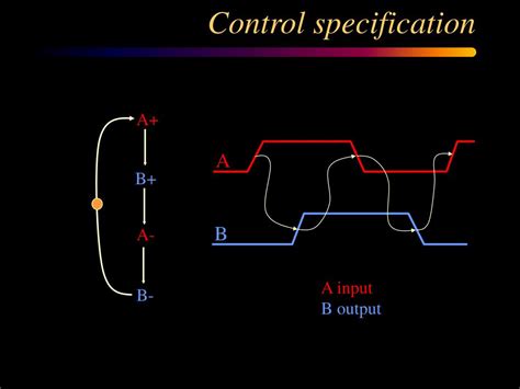Ppt Introduction To Asynchronous Circuit Design Specification And Synthesis Powerpoint