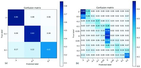 Confusion Matrices For The 2017 Data Classification For The A