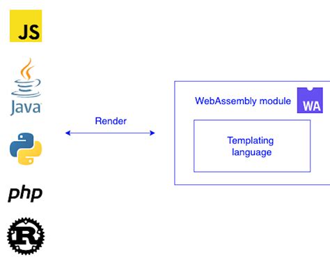 Introducing Handlebars In Webassembly Blog By De Voorhoede