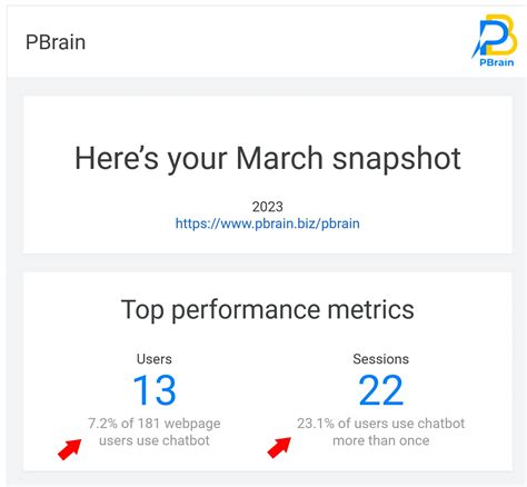 Boost Your Chatbot Performance With Usage Rate Metrics
