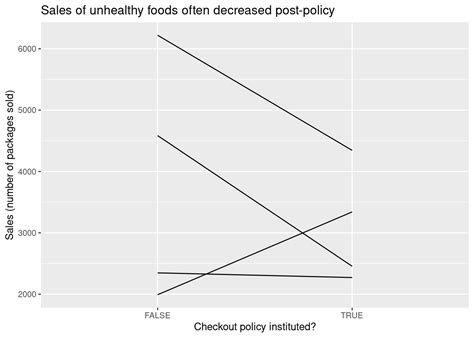 Stat 20 Using Time To Measure Causal Effects