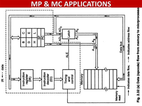 Unit 1 8085 Timing Diagram Lecture 5b Pptx