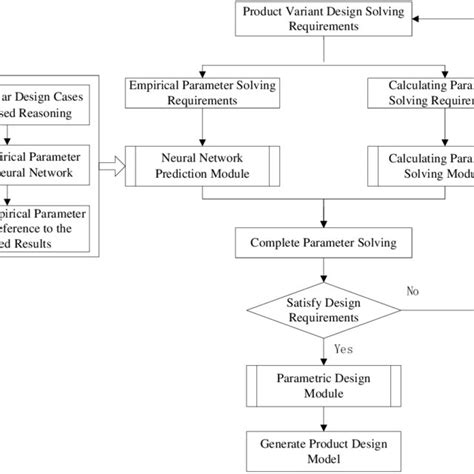 pdf problem solving strategy for product variant design combined with