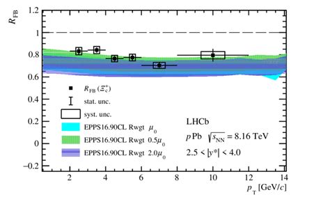 Forward Backward Ratio Of Ξ C Production As A Function Of P T The