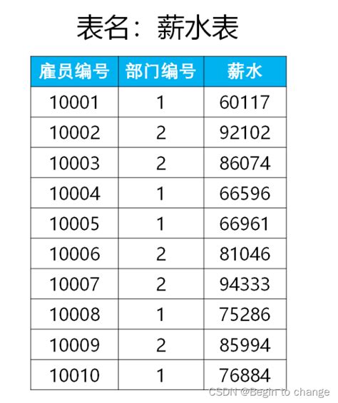 Sql字节跳动面试题：你的平均薪水是多少？（运行顺序、窗口函数、保留小数位）字节sql面试题 Csdn博客