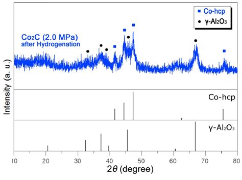 Figure S2 Xrd Pattern Of The Hydrogenated Co 2 C 2 0 Mpa Download