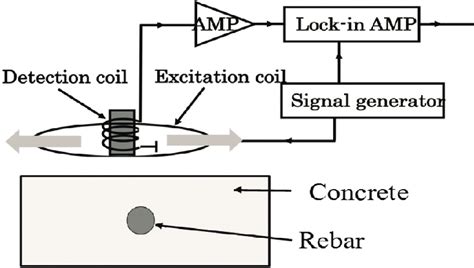 Experimental Setup For The Corrosion Evaluation Of Steel Rebar Using Download Scientific