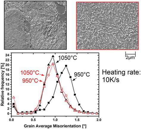 Effect Of Initial Microstructure Heating Rate And Austenitizing Temperature On The Subsequent