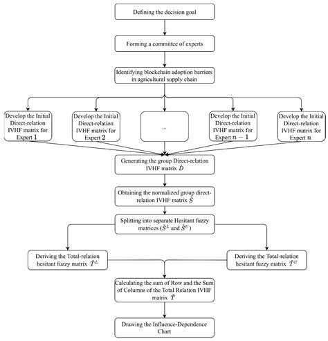 Sustainability Free Full Text Interval Valued Hesitant Fuzzy