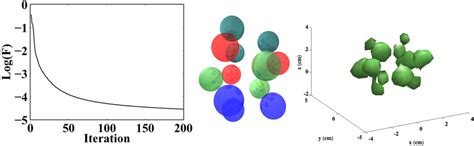 A Evolution Of The Minimized Cost Function In The Log Scale Versus