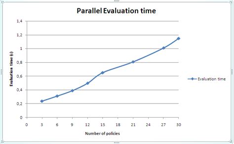 The Performance Of The Context Situation Entropy Parallel Evaluation Download Scientific Diagram
