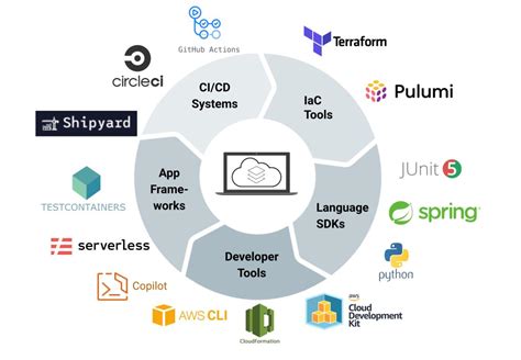 Mukesh Dutt On Linkedin How To Set Up Localstack For Local Aws Cloud Development Data Engineer