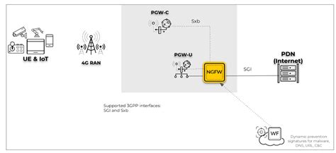 Intelligent Security With Pfcp For User Equipment To Ip Address Correlation