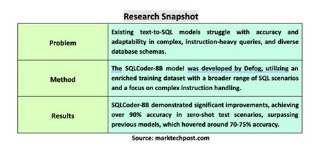 Defog AI Introduces LLama 3 Based SQLCoder 8B A State Of The Art AI Model For Generating SQL
