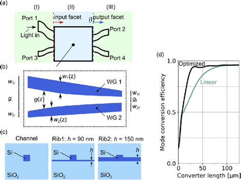 General Design Of The Adiabatic Mode Converters A Top View Of 2 × 2