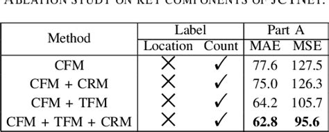 table vii from joint cnn and transformer network via weakly supervised