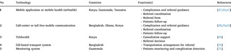 Technologies To Support Maternal And Neonatal Referral Systems Download Scientific Diagram
