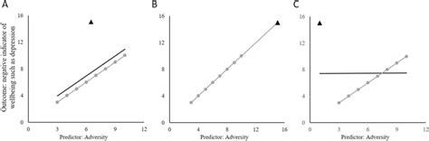 Difference Between An Outlier Unexpected Measured Outcome Value Within