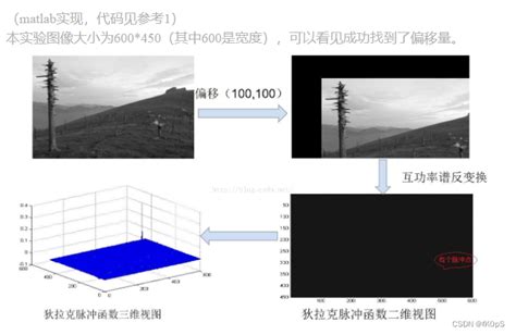 一种基于傅里叶变换的相位配准算法phase correlation approach利用互功率谱得到时空的平移 bH pJ 博客园