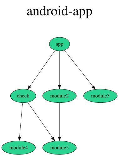 Github Mikefei Dependency Graph Plugin Task Gradle Plugin That Generates Module