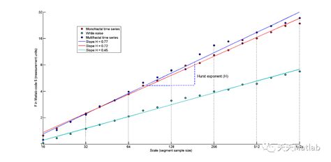 【数据分析】多重分形去趋势波动分析附matlab代码mfdfa Csdn博客