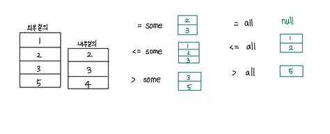 Oracle SQL 레코드 검색