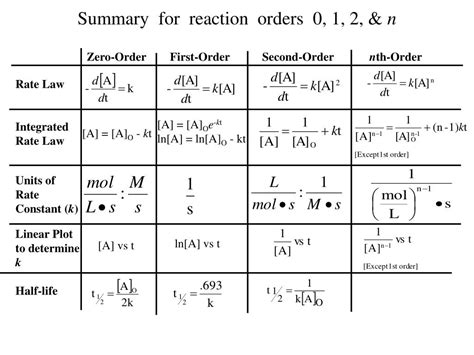 Ppt Reaction Rate Laws Powerpoint Presentation Free Download Id4089709