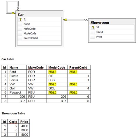 Sql What Is Wrong With This Data Structure Stack Overflow