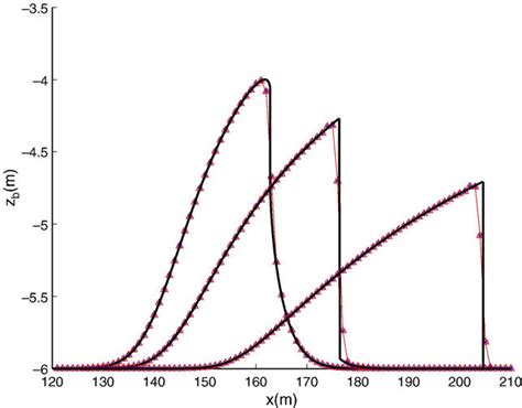 Comparison Of Euler Weno Scheme Stars And Tvd Rk Weno Scheme