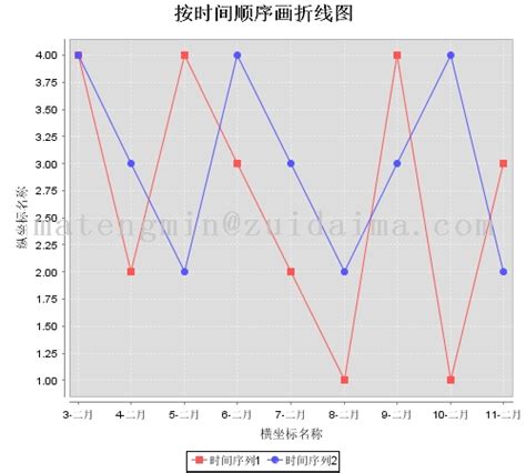 Java开源绘制图形组件jfreechart 代码 最代码