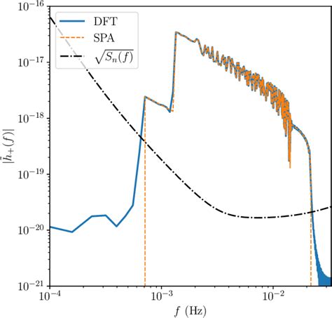 Figure 8 From Adiabatic Gravitational Waveform Model For Compact Objects Undergoing