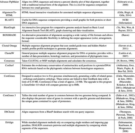 sequence alignment tools for comparing sequences name description