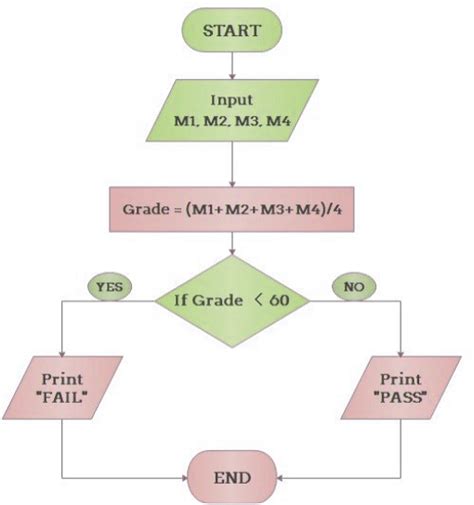 Flowchart Assignment Solutions Basics Of Python Software Development