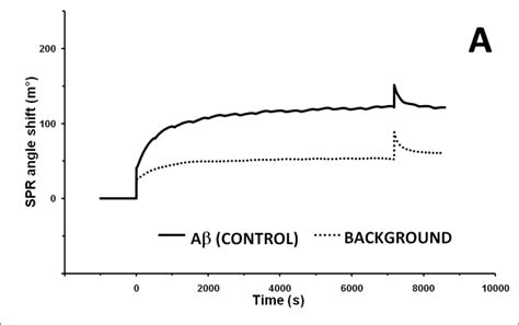 The representative SPR binding curves for Aβ aggregations A Download Scientific Diagram