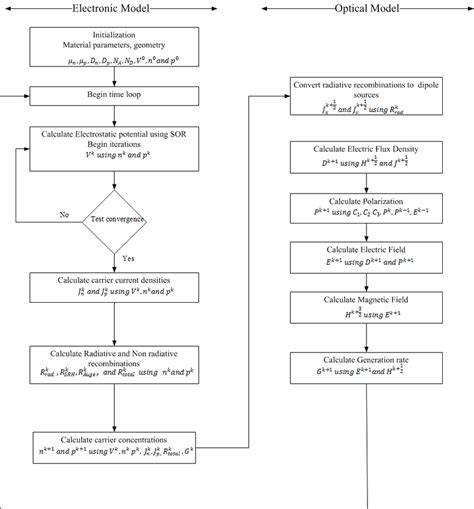 Coupled Model Algorithm Download Scientific Diagram