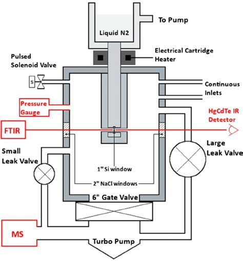 Schematic Drawing Of The Reactor Used In This Work The Diagnostic