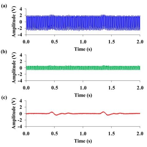 Analog Signals Synchronous Measurement From A Ia B Demodulation