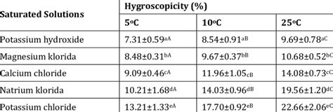 Hygroscopicity With Variations In Humidity During Sorption Download