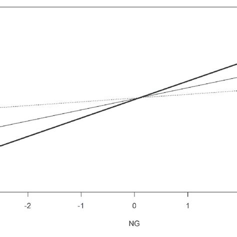 The Moderating Role Of Implicit Self Esteem On The Relationship Download Scientific Diagram