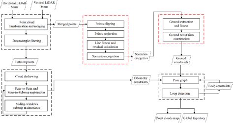 Figure 1 From Backpack Lidar Based Slam With Multiple Ground Constraints For Multistory Indoor