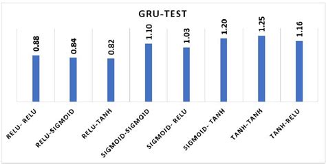 Figure 18 From Comparing Lstm And Gru Models To Predict The Condition Of A Pulp Paper Press