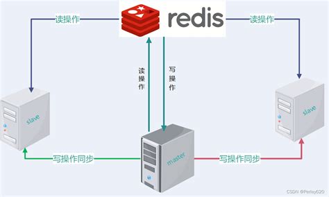 redis进阶（2）——redis数据的持久化 and cap分布式理论（高可用性） and redis主从搭建 and redis的哨兵机制 redis