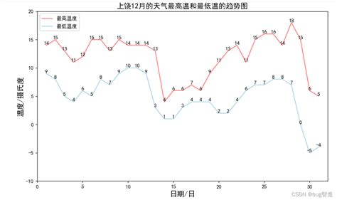 大数据技术原理与应用之可视化实训 大数据可视化实训报告 csdn博客