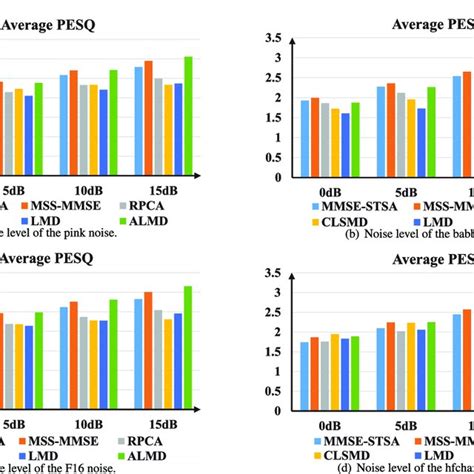 The Average Segsnr Of The Different Methods In Various Types Of